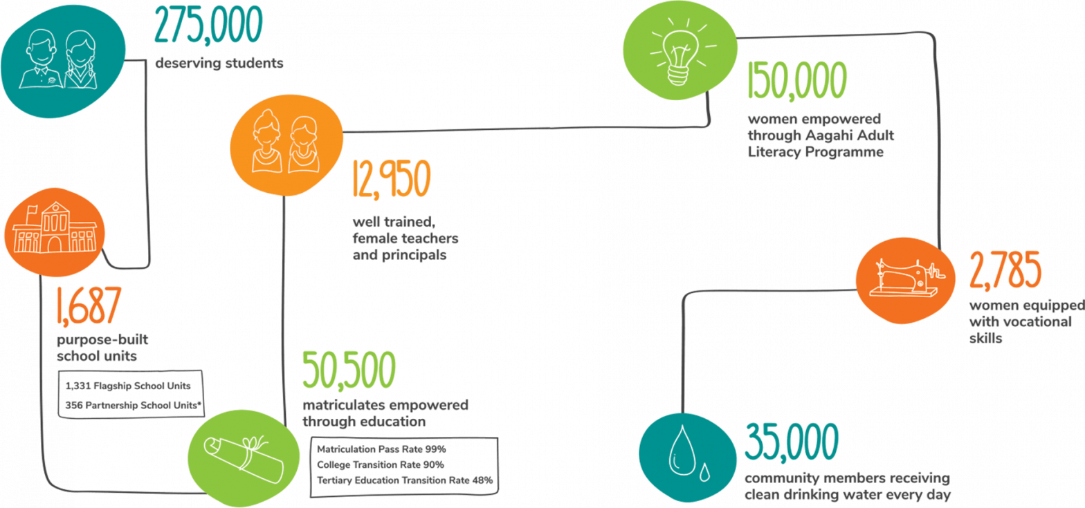 Annual Report 2021 - The Citizens Foundation (TCF)